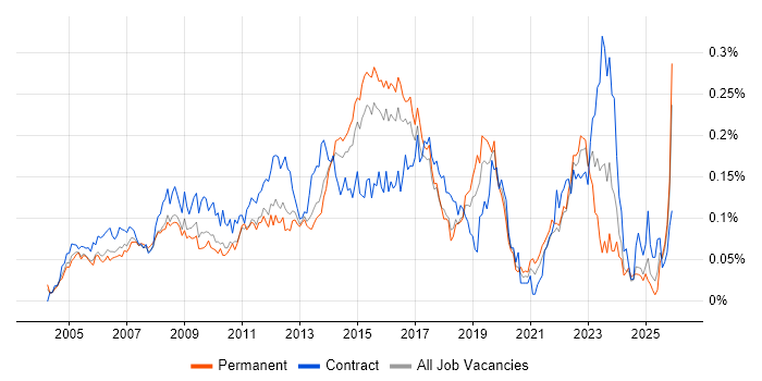 1st/2nd Line Support Engineer Job Trends, Salaries & Skill Sets in the ...