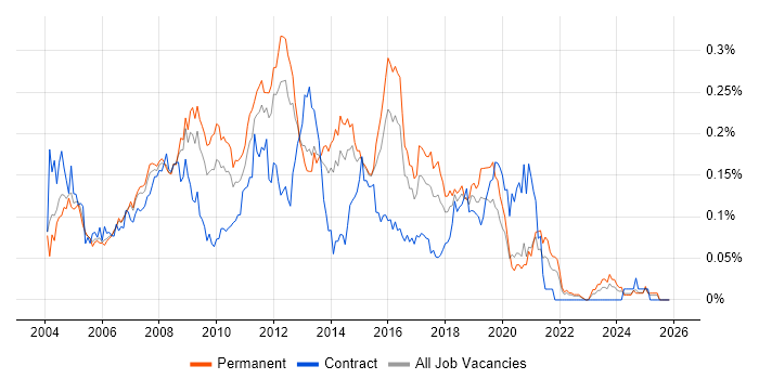 3rd Line Support Analyst Jobs in the South East, Salary Benchmarking ...