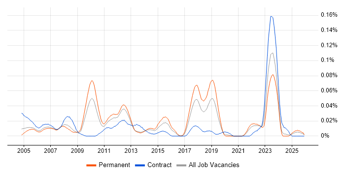 Autodesk Inventor Job Trends, Salaries & Related Skills in the South ...