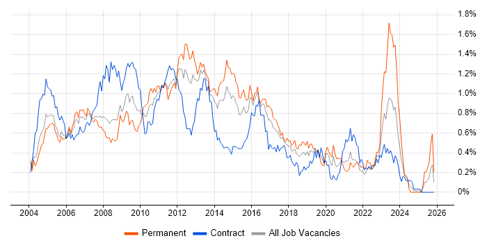 3rd Line Support Jobs in Berkshire, Salary Benchmarking & Skill Set ...