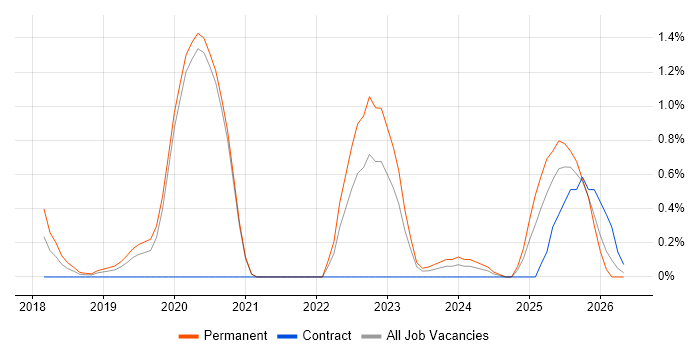 Burp Suite Job Trends, Salaries & Related Skills in Bracknell | IT Jobs ...