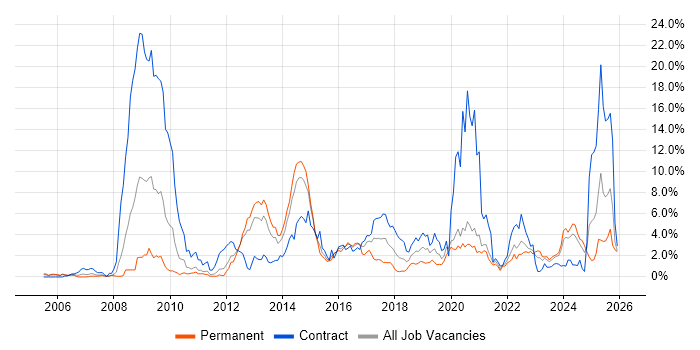 DV Cleared Jobs in Bracknell, Trends & Salaries | IT Jobs Watch