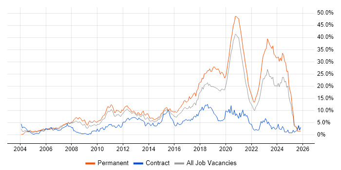 JavaScript Job Trends, Salaries & Related Skills in Bracknell | IT Jobs ...