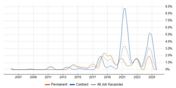 Postgresql Jobs In Bracknell Co Occurring Skills And Salary Benchmarking