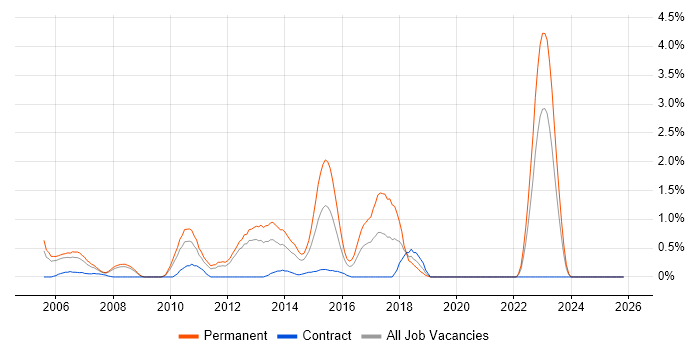 Senior C# Developer Jobs in Bracknell, Salary Benchmarking & Skill Set ...