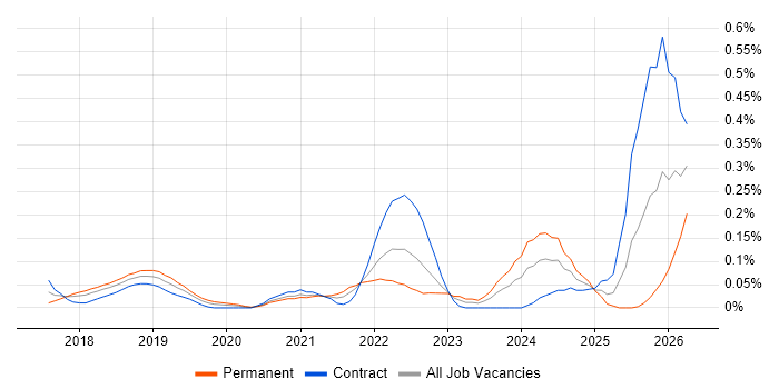 Datadog Job Trends, Salaries & Related Skills in Berkshire | IT Jobs Watch
