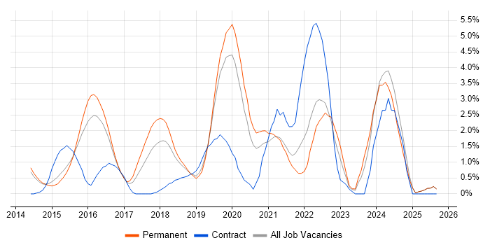 Aspnet Web Api Jobs In Maidenhead Co Occurring Skills And Salary