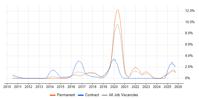 Data Visualisation Jobs In Maidenhead Co Occurring Skills And Salary