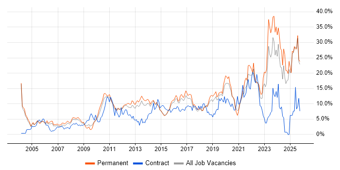 Problem Solving Jobs In Maidenhead Co Occurring Skills And Salary Benchmarking It Jobs Watch