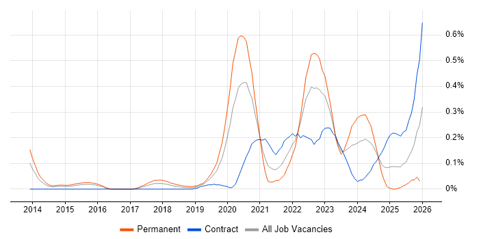 NIST 800 Jobs in Berkshire, Co-occurring Skills & Salary Benchmarking ...