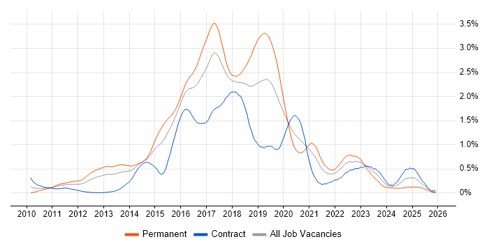 Puppet Jobs in Berkshire, Co-occurring Skills & Salary Benchmarking ...