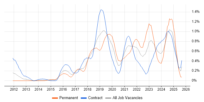 Azure Sql Database Job Trends Salaries And Related Skills In Reading