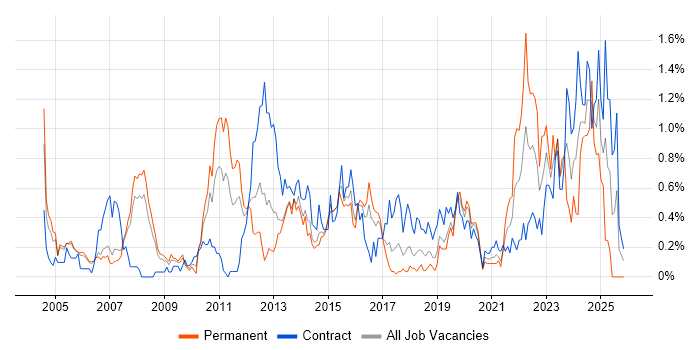 BT Job Trends, Salaries & Related Skills in Reading | IT Jobs Watch