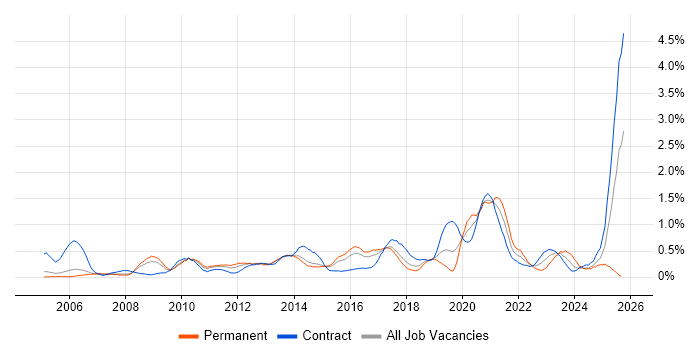 Data Structures Jobs In Reading Co Occurring Skills And Salary