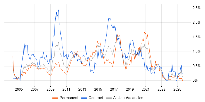 Functional Testing Jobs In Reading Co Occurring Skills And Salary