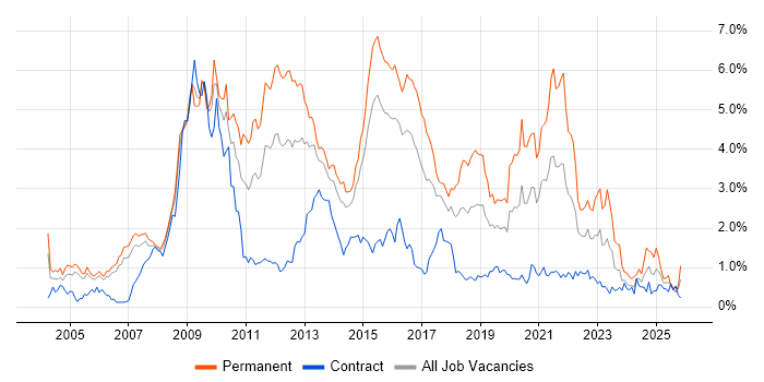 MySQL Jobs in Reading, Co-occurring Skills & Salary Benchmarking | IT ...
