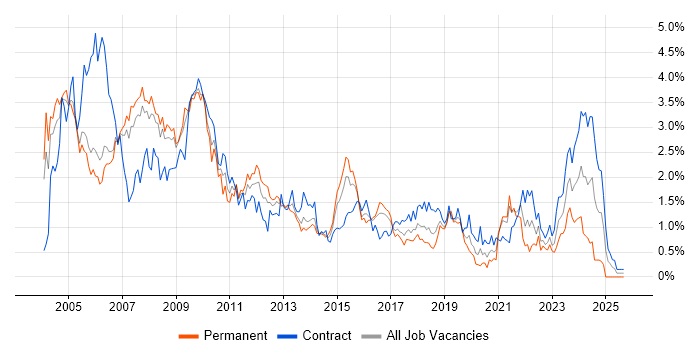 Oracle Database Jobs In Reading Co Occurring Skills And Salary Benchmarking It Jobs Watch