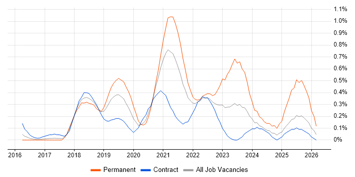 Postman Job Trends, Salaries & Related Skills in Reading | IT Jobs Watch