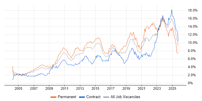Problem Solving Jobs In Reading Co Occurring Skills And Salary Benchmarking It Jobs Watch