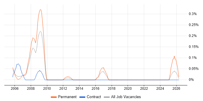SAS EBI Job Trends, Salaries & Related Skills in Reading | IT Jobs Watch