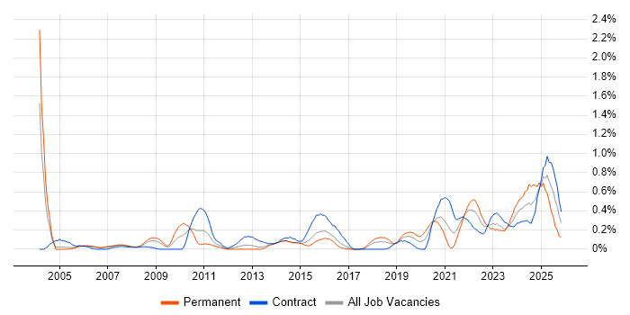 SCADA Job Trends, Salaries & Related Skills in Reading | IT Jobs Watch