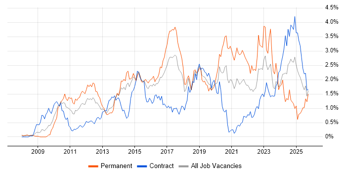 Selenium Jobs In Reading Co Occurring Skills And Salary Benchmarking