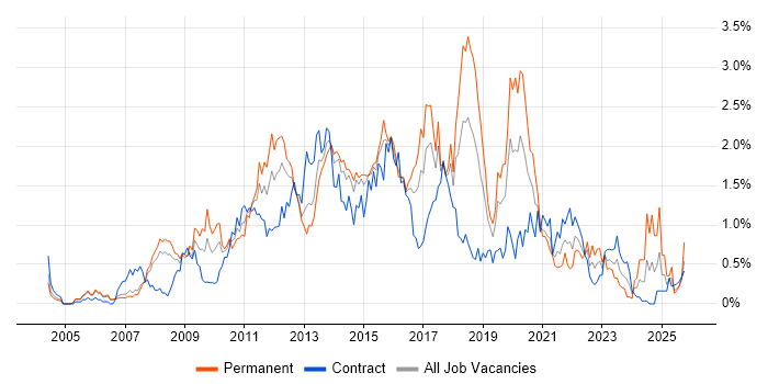 Sql Server Reporting Services Jobs In Reading Co Occurring Skills And Salary Benchmarking It