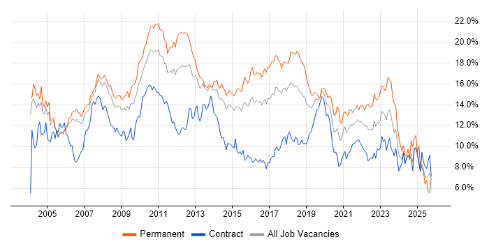 Sql Jobs In Reading Co Occurring Skills And Salary Benchmarking It