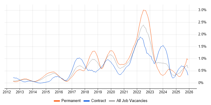 Tableau Jobs in Reading, Co-occurring Skills & Salary Benchmarking | IT ...