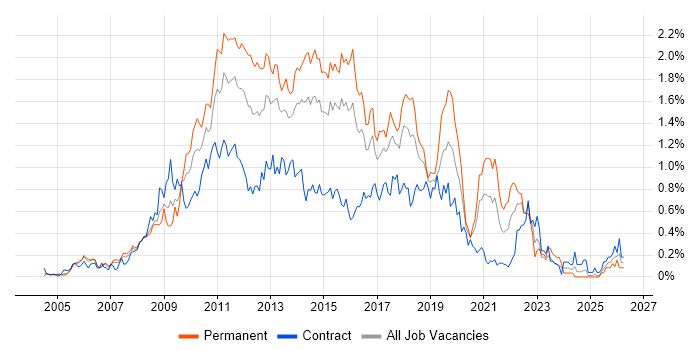 Subversion Job Trends, Salaries & Related Skills in Berkshire | IT Jobs ...