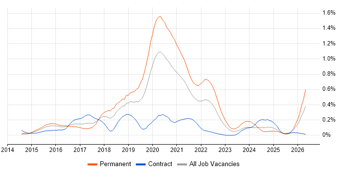Swift Job Trends, Salaries & Related Skills in Berkshire | IT Jobs Watch