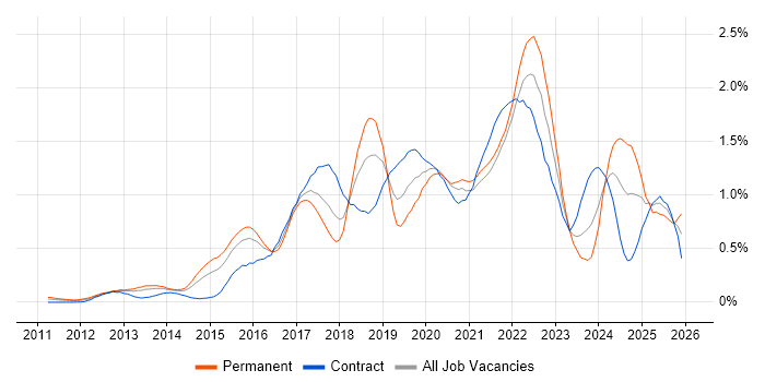 Tableau Jobs in Berkshire, Co-occurring Skills & Salary Benchmarking ...