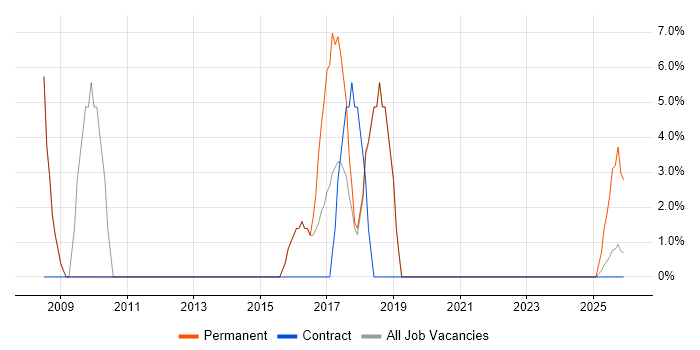 3rd Line Engineer Job Trends, Salaries & Skill Sets in Thatcham | IT Jobs Watch