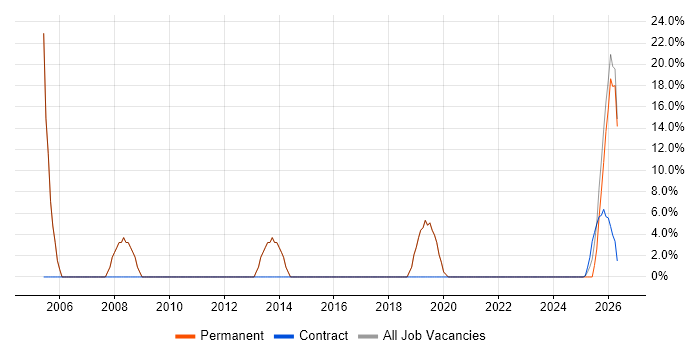Microsoft Project Job Trends, Salaries & Related Skills in Thatcham ...