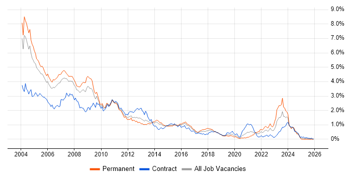 VB Job Trends, Salaries & Related Skills in Berkshire | IT Jobs Watch