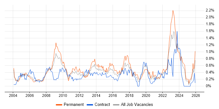 2nd Line Engineer Jobs in Buckinghamshire, Salary Benchmarking & Skill ...