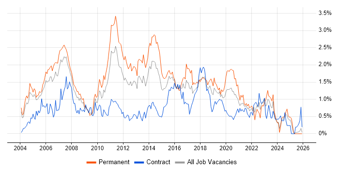 Apache Job Trends, Salaries & Related Skills in Buckinghamshire | IT ...