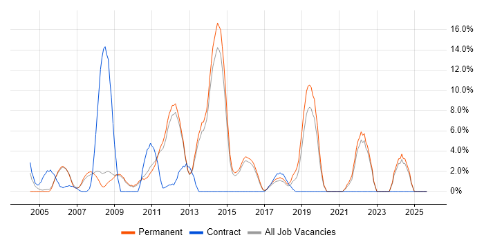 Relational Database Job Trends Salaries And Related Skills In Aylesbury