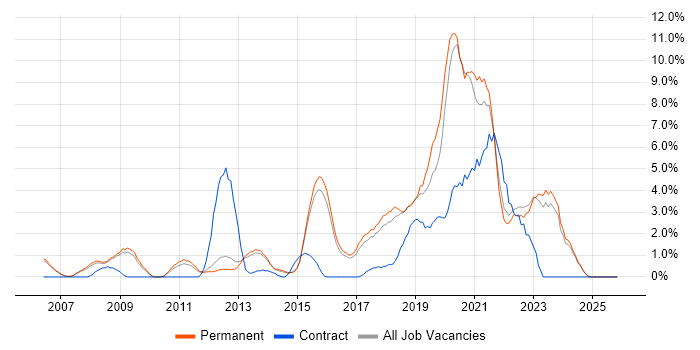 Python Job Trends, Salaries & Related Skills in High Wycombe | IT Jobs ...