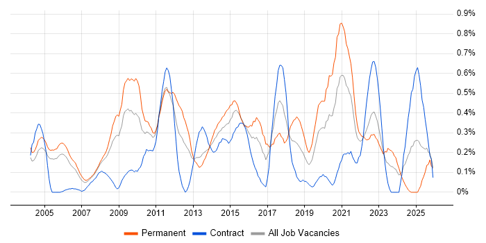 ISO 9001 Job Trends, Salaries & Related Skills in Buckinghamshire | IT ...