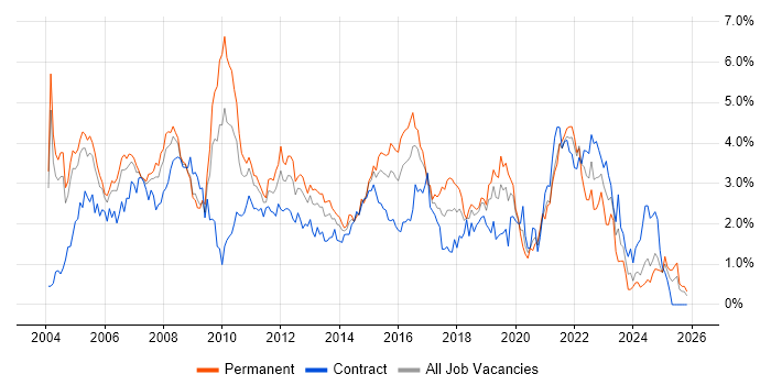 LAN Jobs in Buckinghamshire, Co-occurring Skills & Salary Benchmarking ...