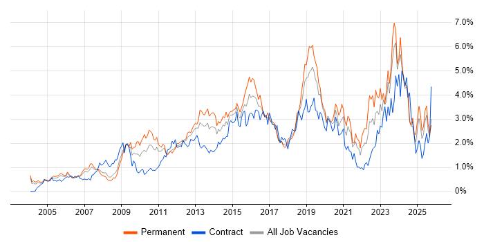 Management Information System Jobs In Buckinghamshire Co Occurring Skills And Salary Benchmarking