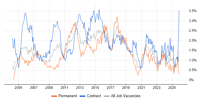 Microsoft PowerPoint Jobs in Milton Keynes, Co-occurring Skills ...