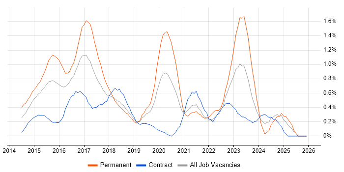 Puppet Jobs in Milton Keynes, Co-occurring Skills & Salary Benchmarking ...