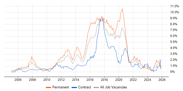 Spring Jobs in Milton Keynes, Co-occurring Skills & Salary Benchmarking ...