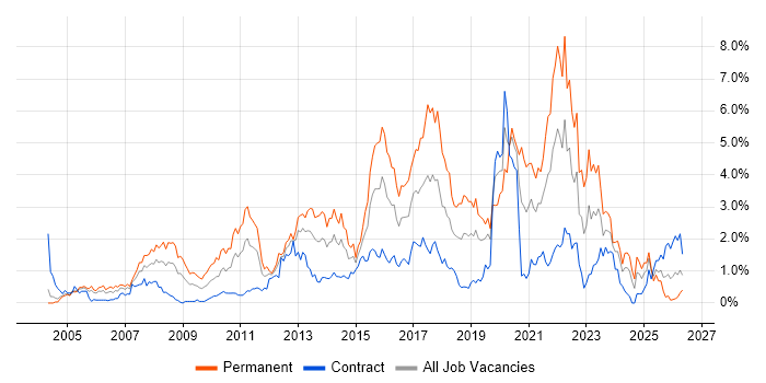 Unit Testing Job Trends, Salaries & Related Skills in Milton Keynes ...