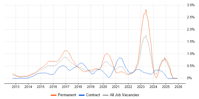 Puppet Job Trends, Salaries & Related Skills in Buckinghamshire | IT ...