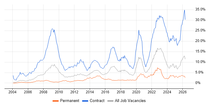 SC Cleared Job Trends, Salaries & Co-Occurring Skills in ...
