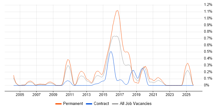 Senior JavaScript Developer Jobs in Buckinghamshire, Salary ...