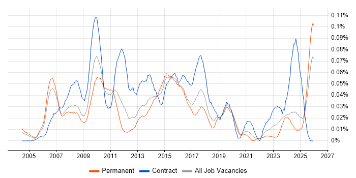 Campaign Manager Job Trends, Salaries & Skill Sets in the South East ...